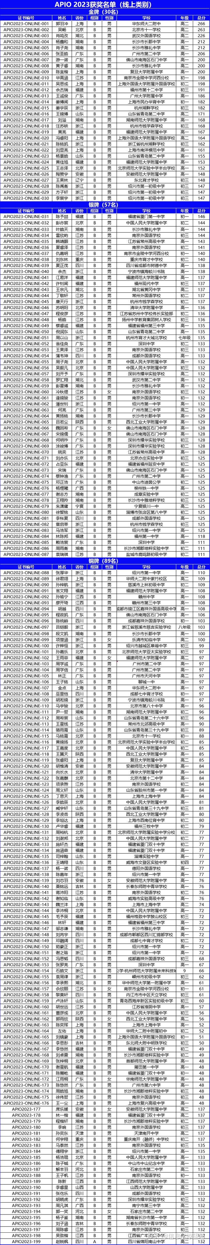热点丨APIO 2023获奖名单新鲜出炉！ - 知乎