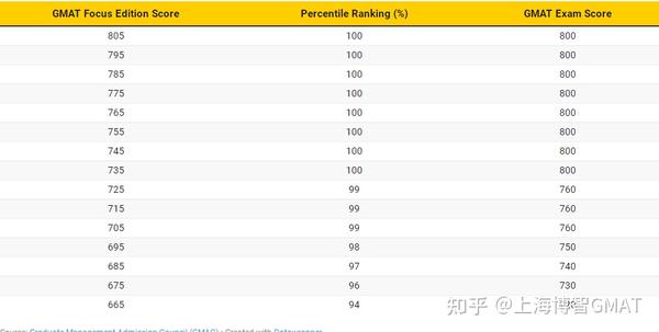 GMAT Focus Edition评分详解！再见了，700分！ - 知乎