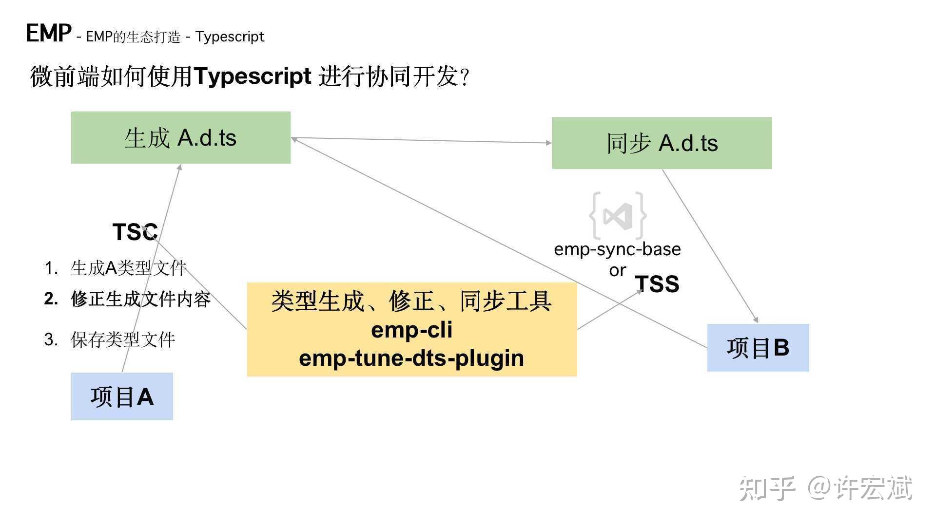 最全汇总之微前端知识和实战（EMP技术方案） - 知乎