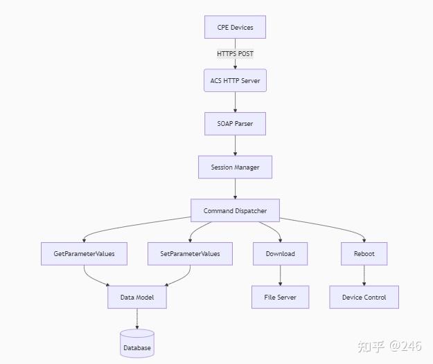 TR-069 协议深度解析与 OpenACS 实现指南 - 知乎