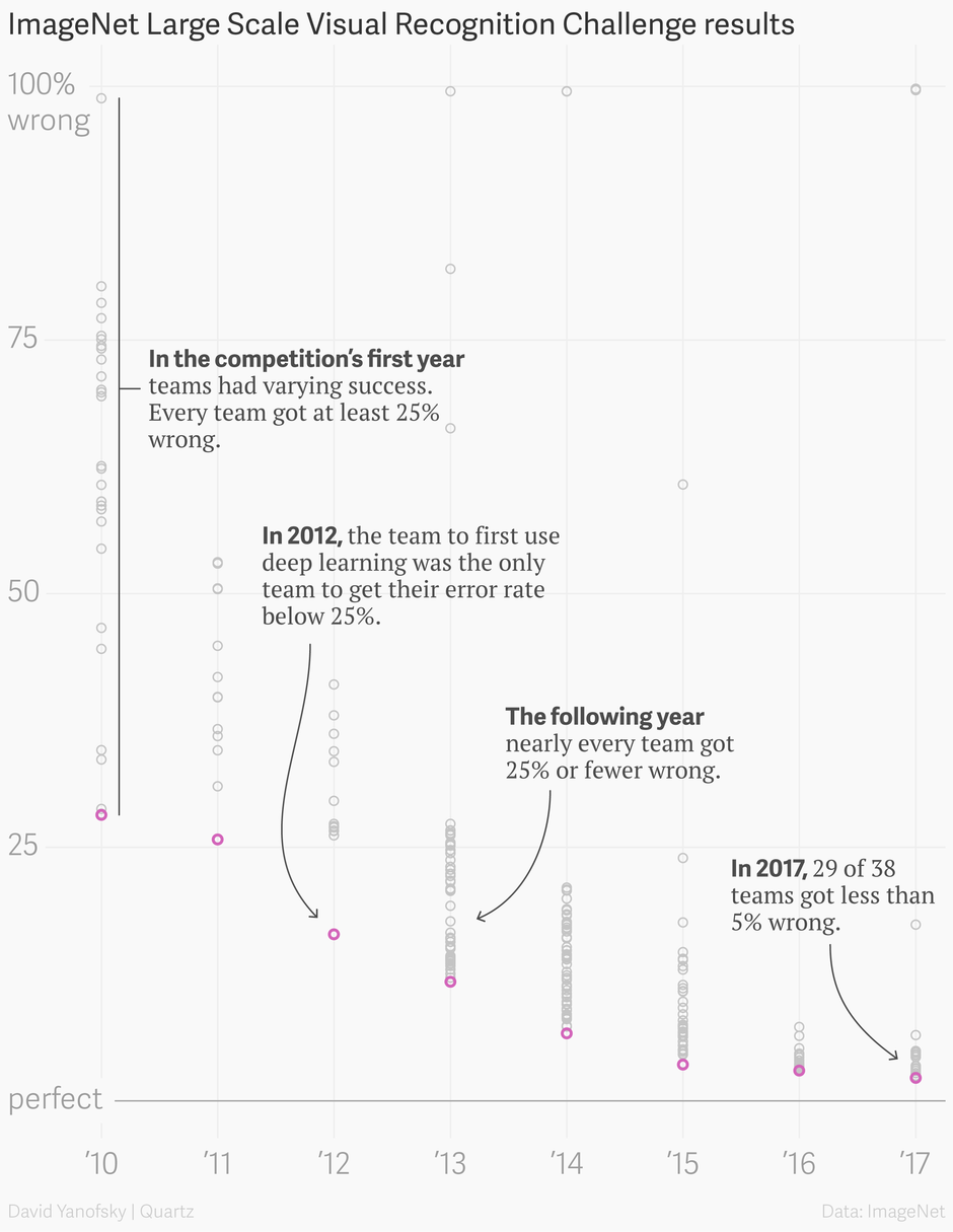 ImageNet这八年：李飞飞和她改变的AI世界 - 知乎