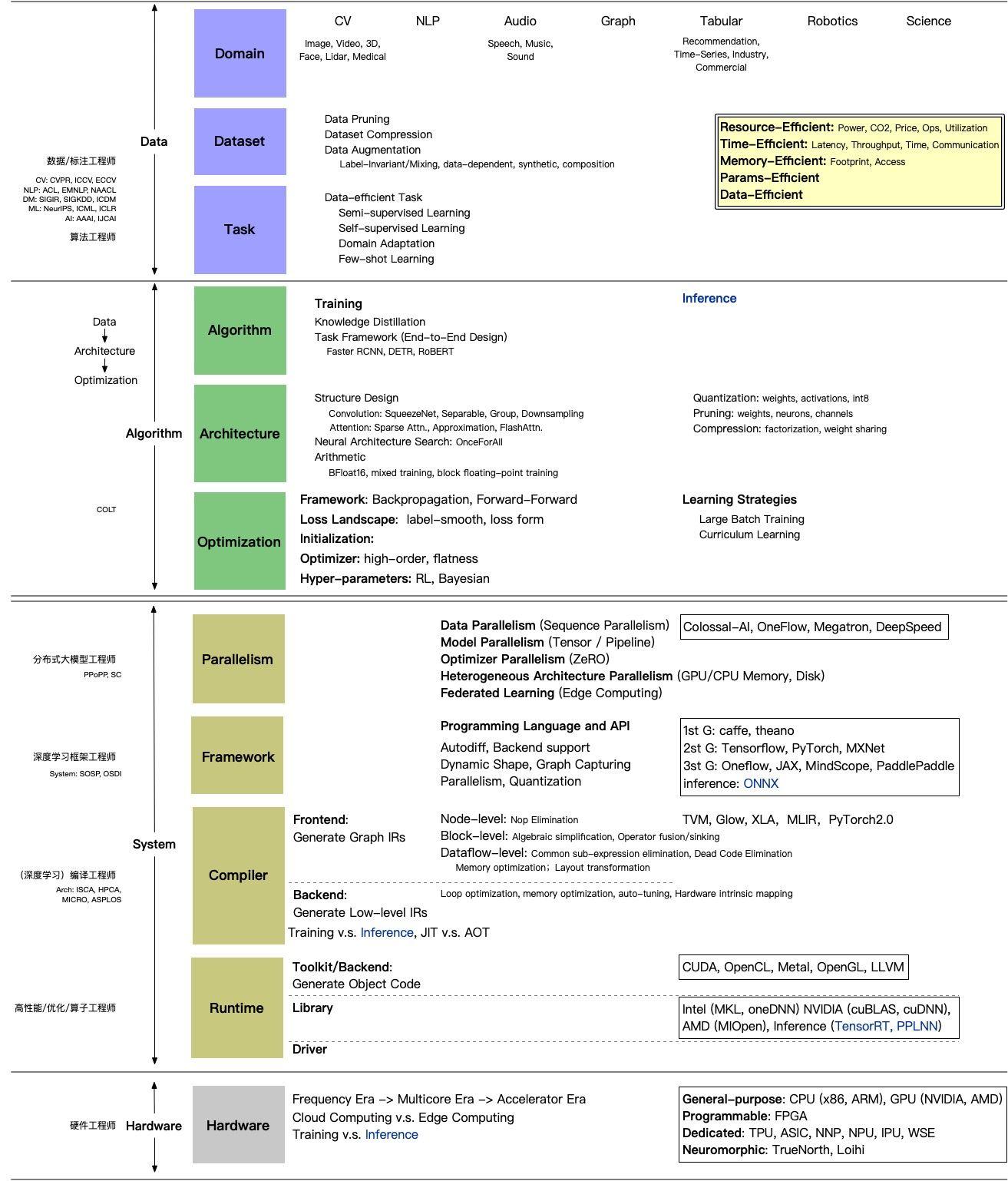 Efficient Deep Learning 高效深度学习 - 知乎