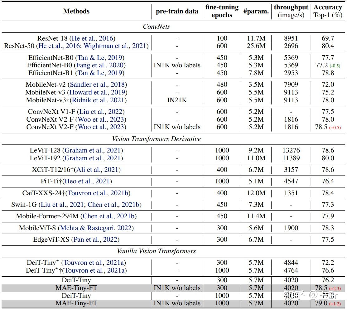 ICML2023 | 轻量级ViT的预训练实践手册 - 知乎