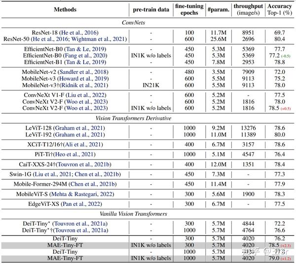 ICML2023 | 轻量级ViT的预训练实践手册 - 知乎