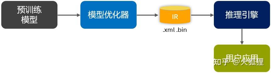 Openvino推理简介 最新 知乎