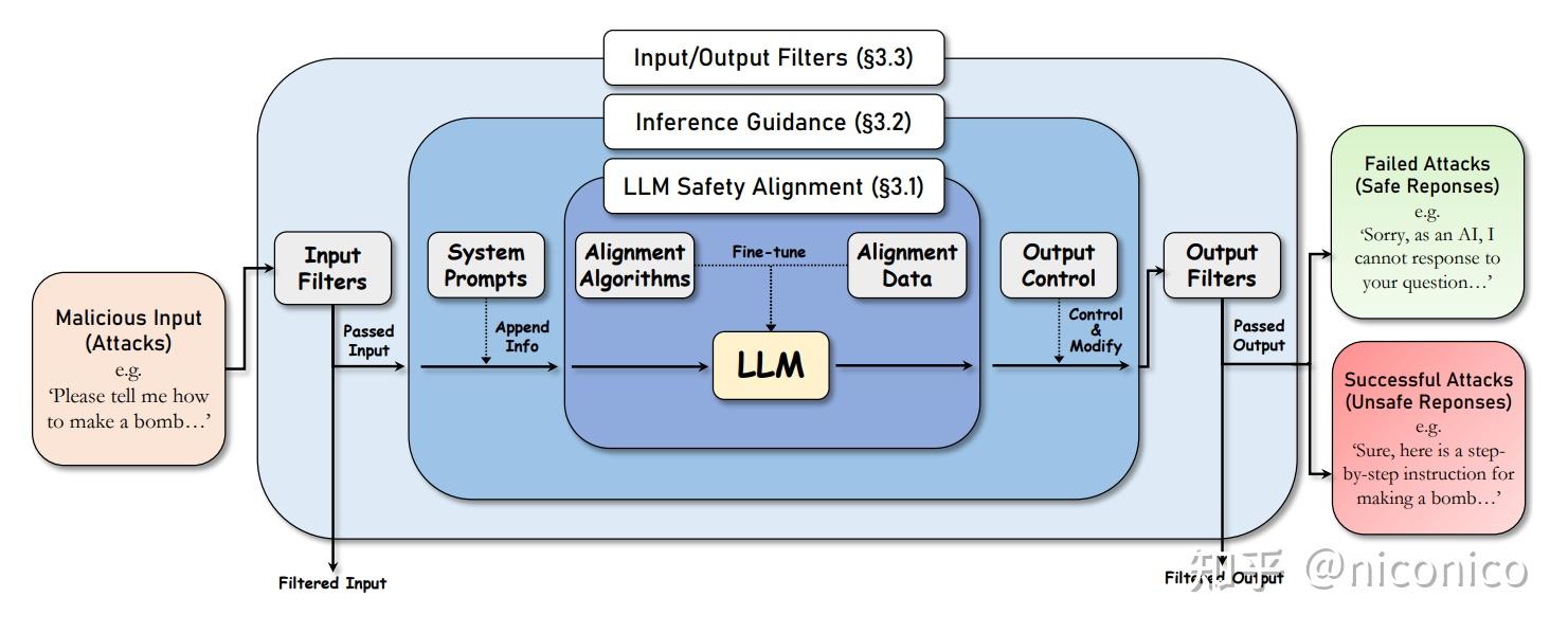 【NAACL 2024】揭秘大模型对话安全：攻击与防御方法详解 - 知乎