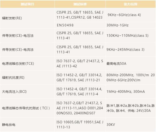 E-mark ECE R10测试项目 - 知乎