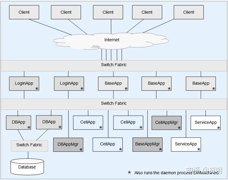 基于KBEngine（BigWorld）的完整游戏Demo及部署流程 - 知乎