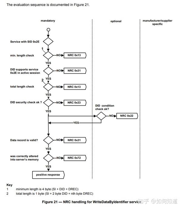 一篇文章带你深度解读UDS NRC优先级 - 知乎
