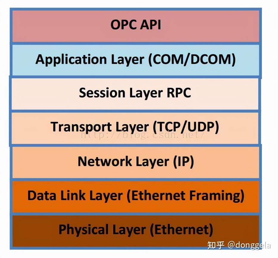 OPC UA详细介绍 - 知乎