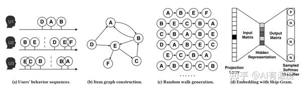Graph Embedding图向量超全总结：DeepWalk、LINE、Node2Vec、SDNE、Struc2Vec、EGES - 知乎