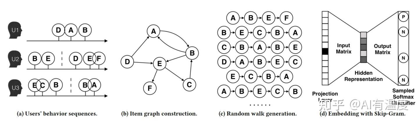 Graph Embedding图向量超全总结：deepwalk、line、node2vec、sdne、struc2vec、eges 知乎 