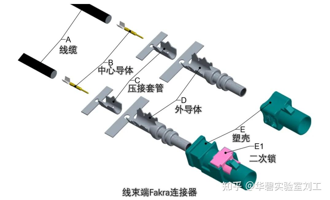 汽车连接器FAKRA介绍及测试标准USCAR-17 - 知乎