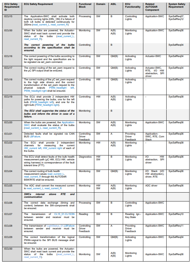 案例研究 基于功能安全的示例autosar软件系统（classic Autosar基础篇） 知乎