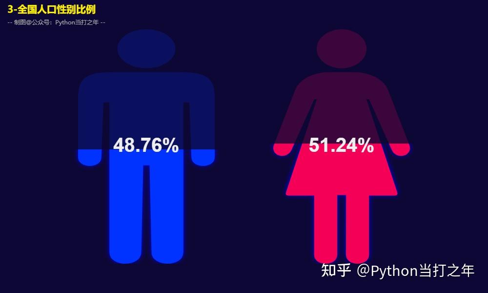 【39 Pandas+Pyecharts | 第七次人口普查数据分析可视化】 - 知乎