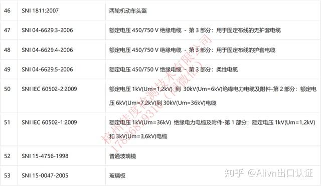 出口至印度尼西亚（印尼）强制认证SNI标准目录及动态——截止2021年12月 - 知乎