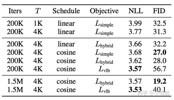 Improved Diffusion代码和理解 - 知乎
