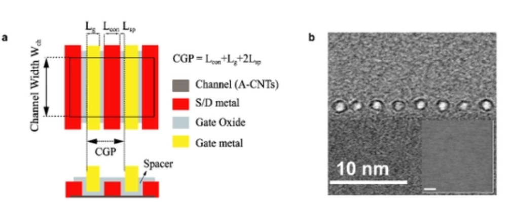 北大团队造出90nm碳纳米管晶体管，助推碳基芯片的工程化发展，相关氢气传感器产品已经上市 - 知乎