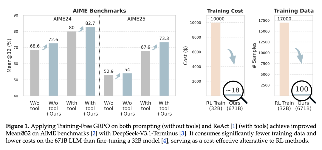 Training-Free GRPO：不训练也能强化语言模型的群体优化新范式 - 知乎