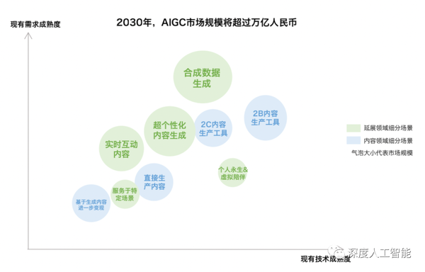 AIGC技术发展和应用方向 - 知乎