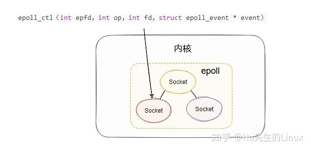 彻底搞懂 select/poll/epoll，就这篇了！ - 知乎