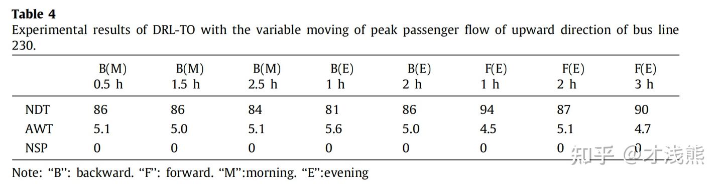基于深度强化学习的公交 时刻表动态优化（Deep Reinforcement Learning based dynamic optimization of bus timetable） - 知乎