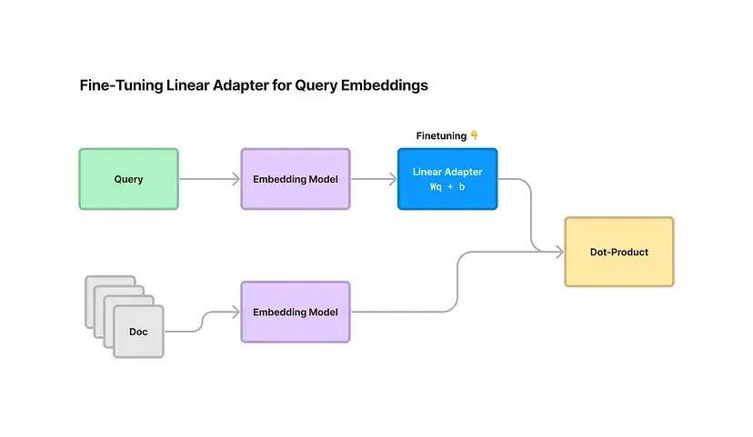 Embedding Fine-tuning(Adapter, All-params) - 知乎