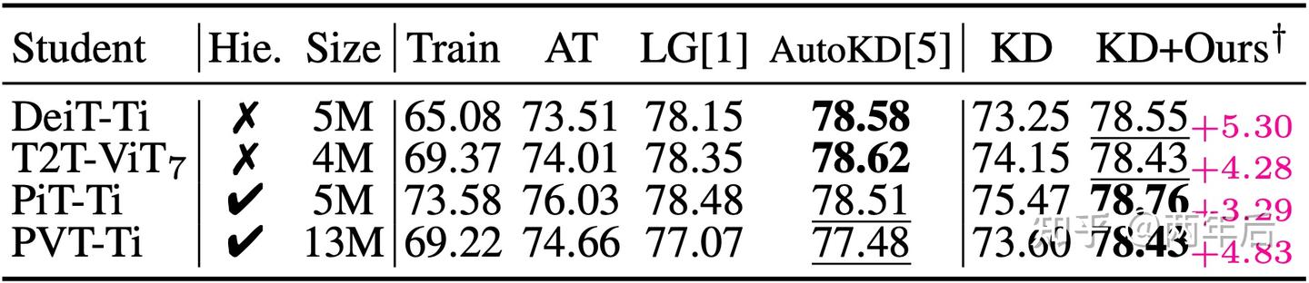 CVPR 2024 Highlight | 知识蒸馏中的Logit标准化：辅助logit-based KD算法稳定涨点 - 知乎