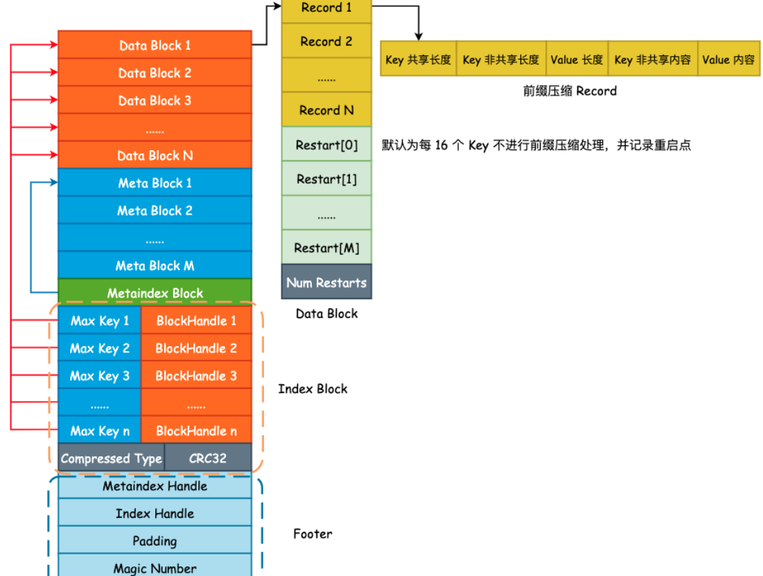 到处抄来的LevelDB笔记 - 知乎