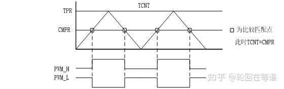 学习篇：ePWM的发波与中断 - 知乎