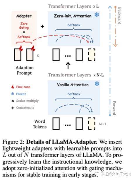 LLaMA-Adapter: Efficient Fine-tuning of Language Models with Zero-init ...