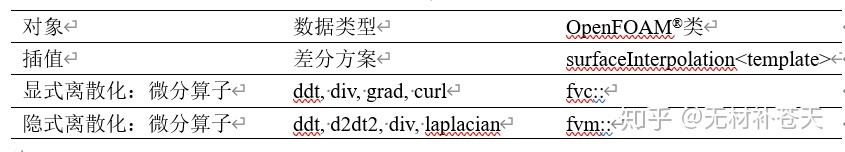 OpenFOAM中fvc和fvm的区别 - 知乎