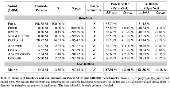 【CVPR25】打破全参数微调的性能枷锁：即插即用的提点神器Mona引领视觉微调新突破，单位：清华、国科大、上海交大、阿里巴巴 - 知乎