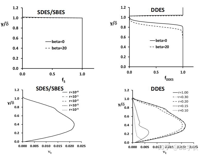 湍流建模|08混合RANS-LES模型 - 知乎