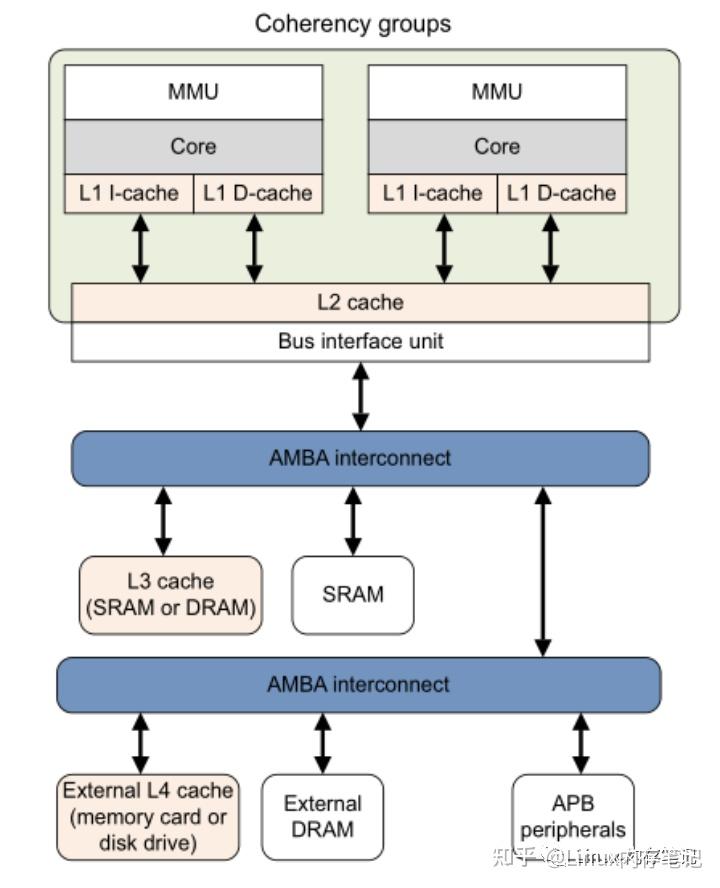 Arm64 MMU 及 页表映射 - 知乎