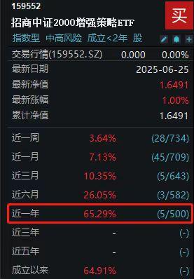近一年收益超65%！招商中证2000增强ETF(159552)升势不停，超额不止 - 知乎