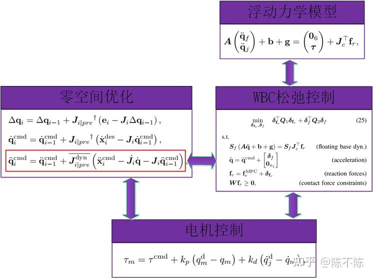 【干货|开源MIT Min cheetah机械狗设计(九)】|WBC控制器设计 - 知乎