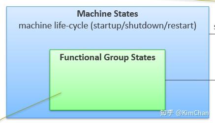 [Adaptive AUTOSAR学习] Status Management状态管理模块 -- Adaptive Platform SM - 知乎