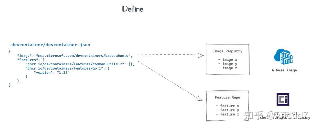 “在我的电脑上明明可以的” — 图解 DevContainer 构建干净的开发环境 - 知乎