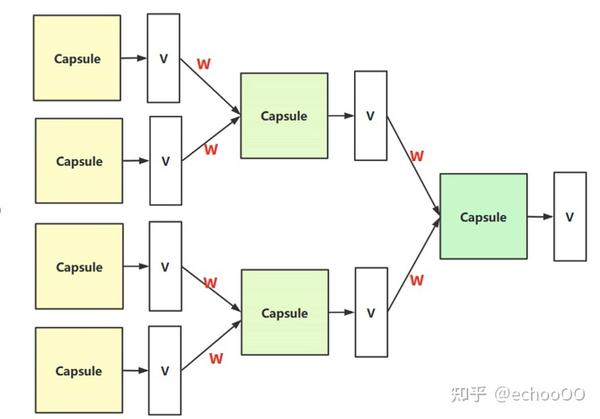 Dynamic Routing Between Capsules&Matrix Capsules With EM Routing - 知乎