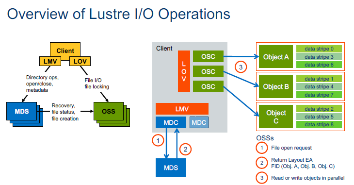 Lustre 数据布局 - 知乎