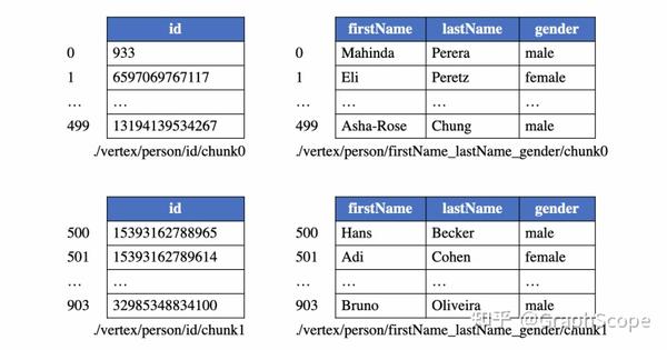 GraphAr：标准化图存储文件格式 - 知乎