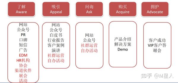 第十一篇：5A模型在TO B营销中的应用 - 知乎