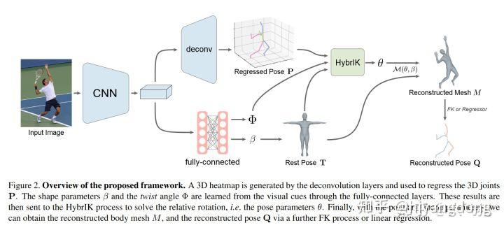 [CVPR 2021]HybrIK-3D Human Pose and Shape Estimation - 知乎