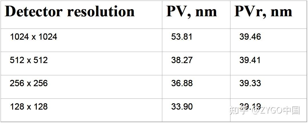 光学面形指标PVr是什么？怎么得到PVr？ - 知乎