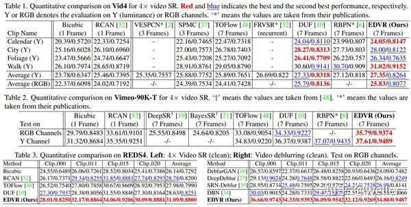 CVPR2019 EDVR: Video Restoration with Enhanced Deformable Convolutional ...