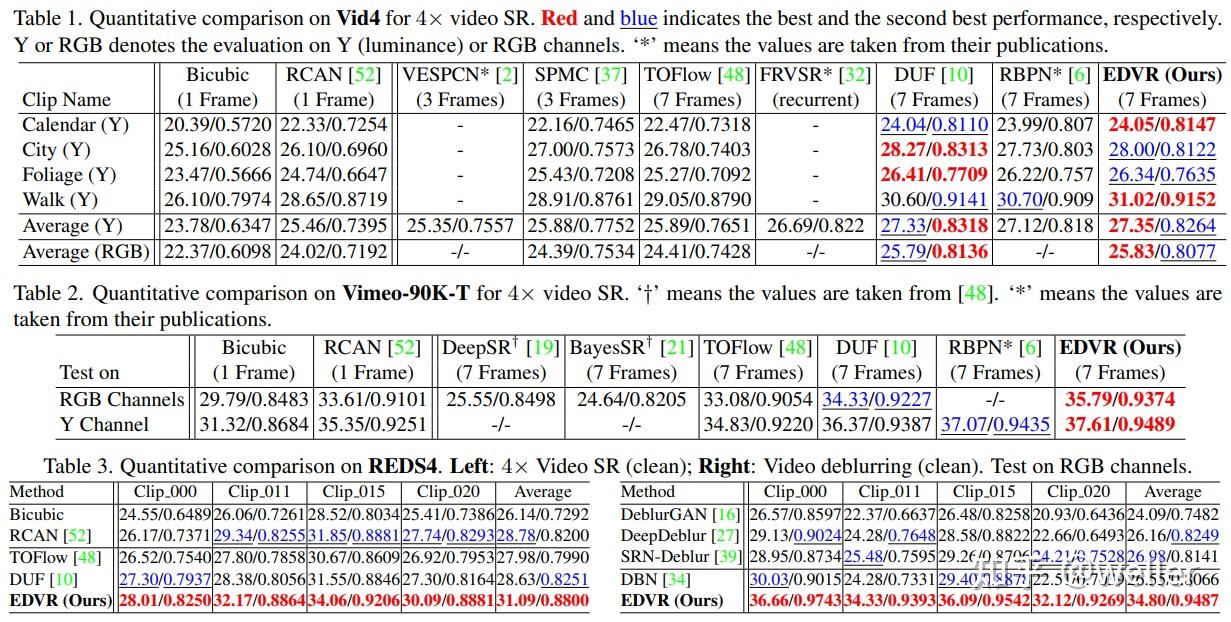 CVPR2019 EDVR: Video Restoration with Enhanced Deformable Convolutional Networks - 知乎