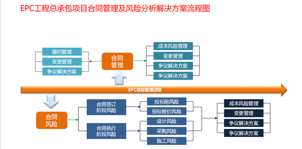 EPC项目应如何管理？120个EPC前期策划及设计管理要点，全程干货 - 知乎