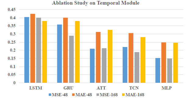 论文解读丨CIKM'22 MARINA：An MLP-Attention Model for Multivariate Time-Series Analysis - 知乎