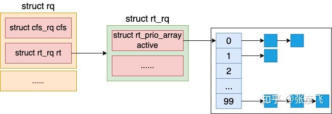你的新进程是如何被内核调度到的？ - 知乎